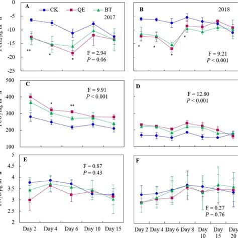 Daily Dynamics Of The Ch 4 Fluxes A And B Co 2 Fluxes C And D And Download Scientific