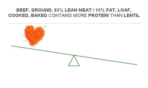 Compare Protein In Lentil To Protein In Beef Ground 85 Lean Meat 15 Fat Loaf Cooked Baked