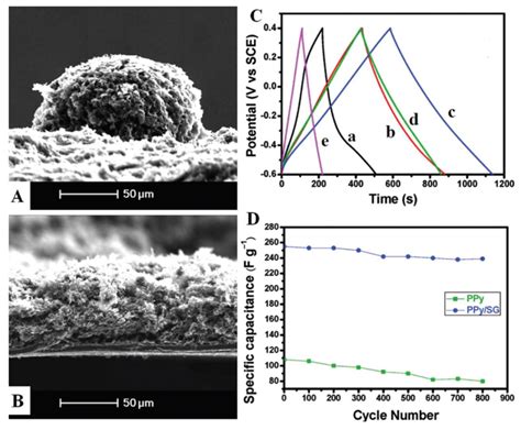Scheme 5 Schematic Illustration Of Graphene Based Nanomaterials And Download Scientific