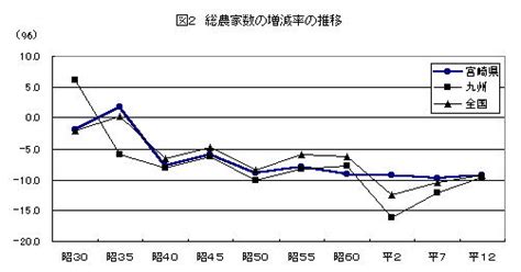 宮崎県農林業センサス総農家数