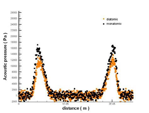 Comparisons Of Dsmc Results In Monatomic And Diatomic Gases Download Scientific Diagram
