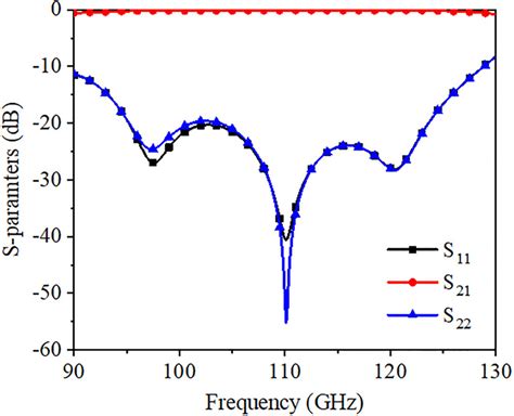 Simulated S‐parameters Of The Microstrip‐waveguide‐suspended Microstrip