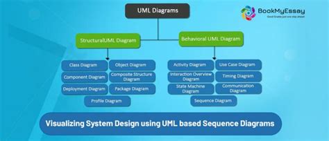 Visualizing System Design Using Uml Based Sequence Diagrams