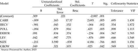 Coefficients Of Dependent Variable Return On Equity Download Scientific Diagram