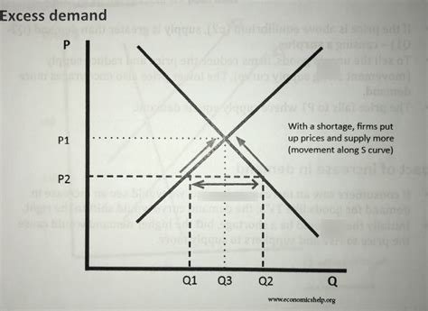 Diagram Excess Demand Diagram Quizlet