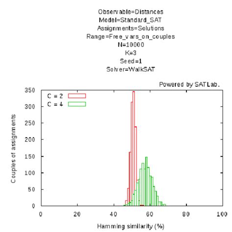 Hamming Similarity Among Free Variables Increases With C Download