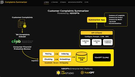 Solution Approach Accelerated Customer Issue Resolution With H2oai