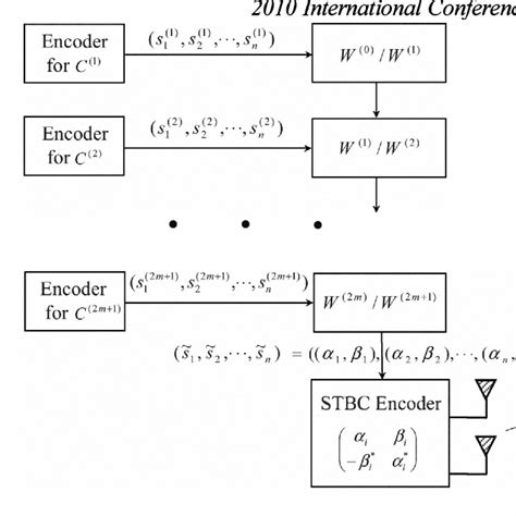 Figure 1 From Multilevel Concatenated Space Time Block Codes Semantic