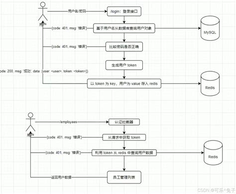 Spring Securityspring Security 向 Controller 注入登录用户信息 Csdn博客
