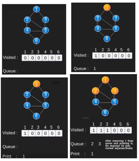 Graph 그리고 Dfs깊이 우선 탐색 Bfs넓이 우선 탐색 Joos