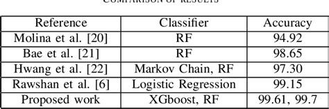Table Iii From Ransomware Detection And Classification Using Machine Learning Semantic Scholar