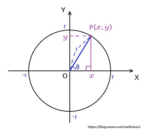 사분면에 따른 삼각함수의 부호 네이버 블로그