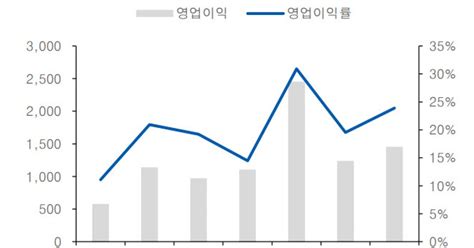 엔씨소프트 사업 근본변화 통해 외연 확장 기대 유안타