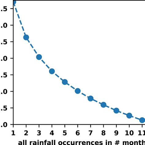 The Value Of The Relative Entropy Dkl Equation 1 When All Extreme Download Scientific Diagram