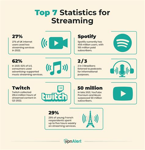 25 Streaming Services Statistics Facts And Trends 2025