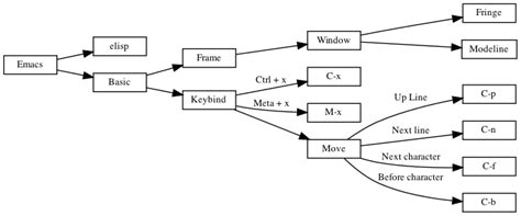 Graphviz Taking Smart Notes With Org Mode
