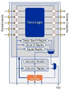 Technical Guide To JTAG Corelis Inc