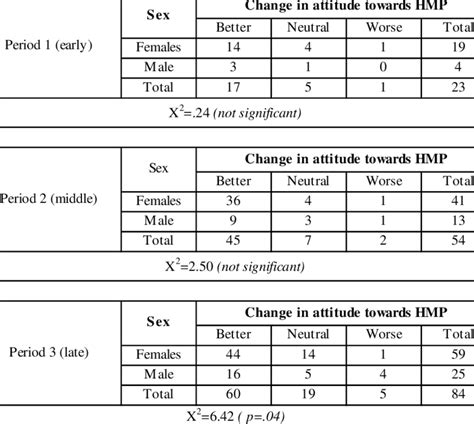 Analysis Of Change In Attitude Towards HMP By Sex Controlling For Download Table
