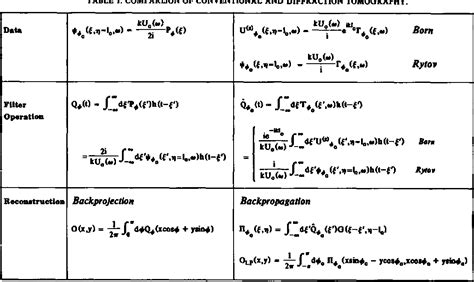 table 1 from a filtered backpropagation algorithm for diffraction