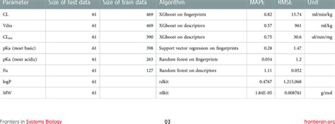 metrics for different models utilized to generate final prediction