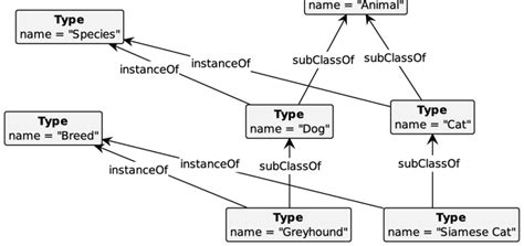An Example Of Multi Level Taxonomy In Biological Domain Download Scientific Diagram