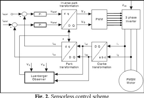 Figure 2 From Implementation Of Sensorless Field Oriented Control