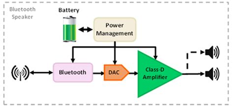 블루투스 스피커 설계 측면 핵심 구성 요소는