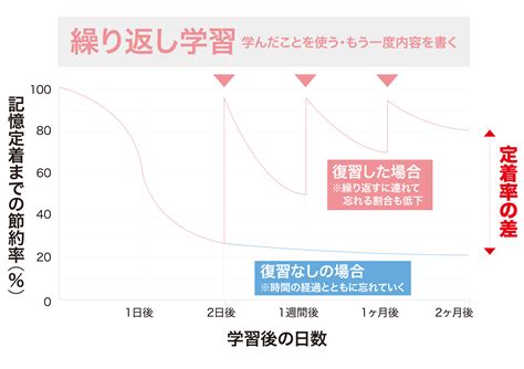 学習科学に基づいた効果的学習方法 個別指導＋通い放題の明桜学園 【滋賀県守山市の塾】｜学習塾なら個別指導＋通い放題の明桜学園