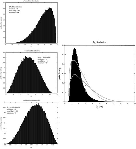 Example Of Monte Carlo Simulations Histograms Of Randomly Generated