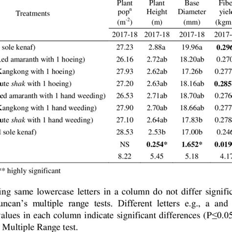 Yield And Yield Contributing Characters Of Kenaf Under Kenaf Leafy Download Scientific Diagram