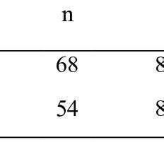 Results Of Comparative Hypothesis Testing On Sex Variable Download Table