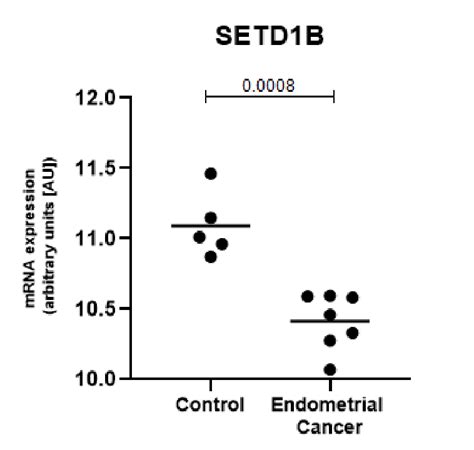 Setd1b Is Expressed At Significantly Lower Levels In The Endometrial Download Scientific