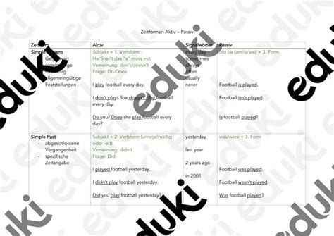 Zeitformen Aktiv Passiv Übersicht Unterrichtsmaterial Im Fach Englisch