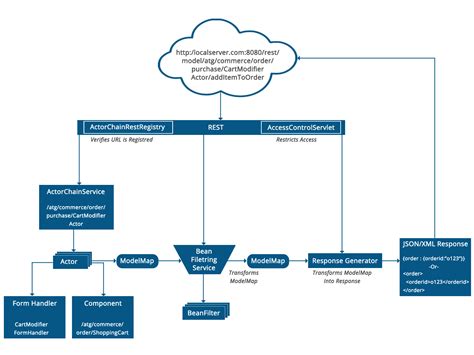 Oracle Commerce On Premise Version 113 Release