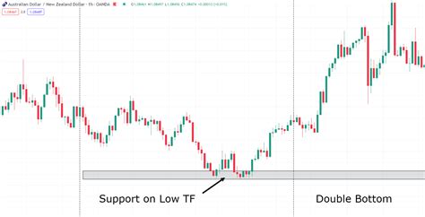 The Complete Guide To Tweezer Bottom Pattern Tradingwithrayner