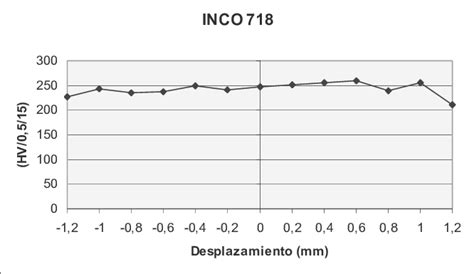 Alloy 718 Microhardness Measurements Download Scientific Diagram