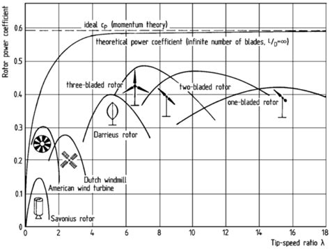 Energies Free Full Text Comparison Of Power Coefficients In Wind Turbines Considering The