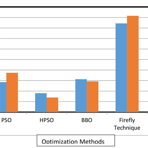 Comparison Of Optimization Method For Localization Max Error With