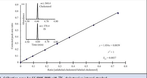 Figure 1 From Proposed Serum Cholesterol Reference Measurement Procedure By Gas Chromatography