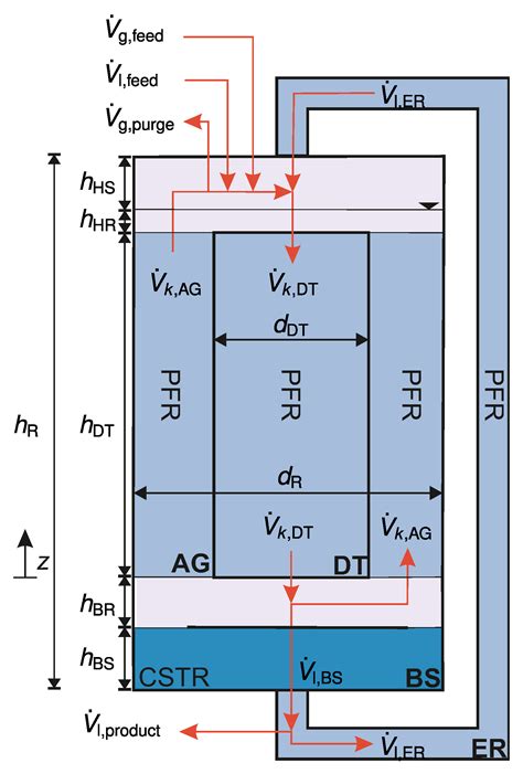 Model Based Investigation Of The Interaction Of Gas Consuming Reactions