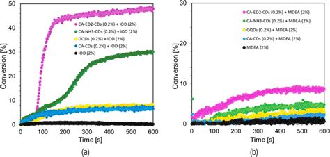 Radical Photopolymerization Profiles Acrylate Function Conversion Vs Download Scientific