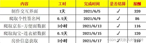 真香!用python做副业,月赚1w,别被死工资拖累python怎么挣钱 Csdn博客 真香!用python做副业,月赚1w,别被死工资拖累python怎么挣钱 Csdn博客