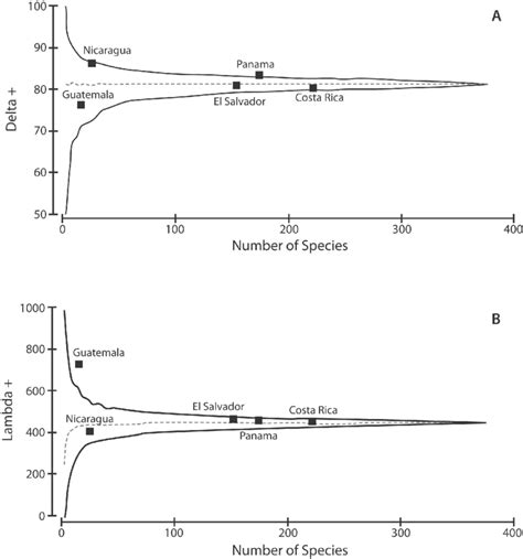 5 Taxonomic Distinctness Indexes A Average Delta And B Their Download Scientific