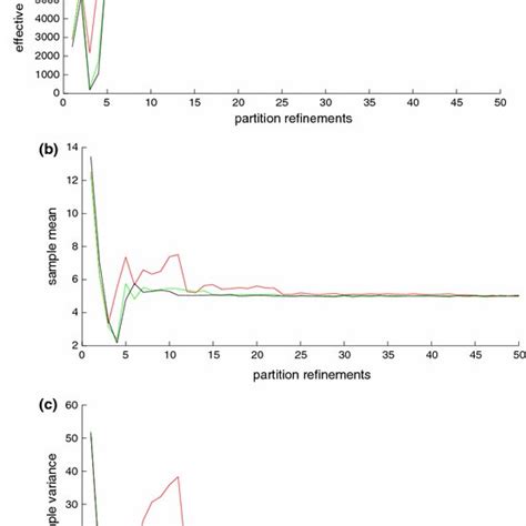Auto Validating Importance Sampling Using 10000 Points Applied To A