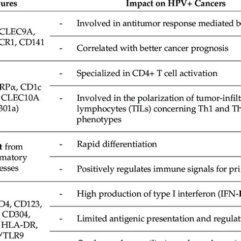 Dendritic Cell Subtypes And Their Impacts In Hpv Positive Cancers