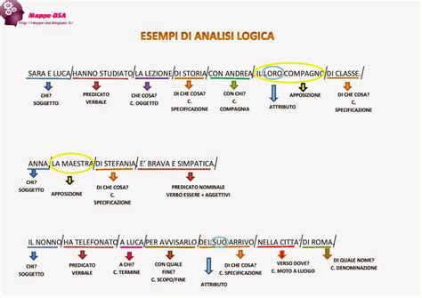 Esempi Di Analisi Logica
