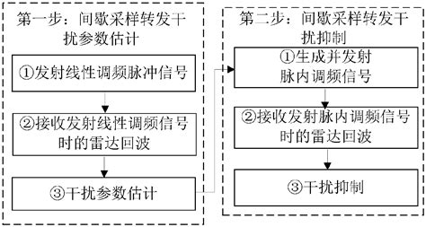 Intermittent Sampling Forwarding Interference Suppression Method Based On Cognitive Radar
