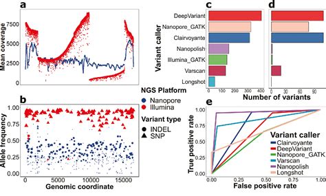Figure 1 From The Application Of Nanopore Sequencing For Variant Calling On The Human