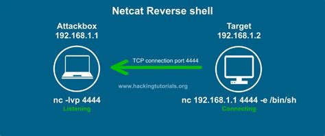 reverse shell attack with netcat a reverse shell attack is a type of