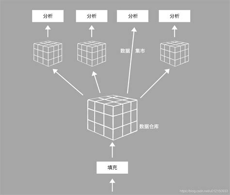 数据仓库技术（data Warehouse Technologien 第二章节 数据仓库架构（2）data Warehouse与data